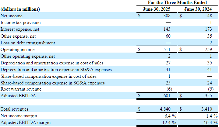 Carvana Announces Record Second Quarter 2025 Results - Carvana Newsroom